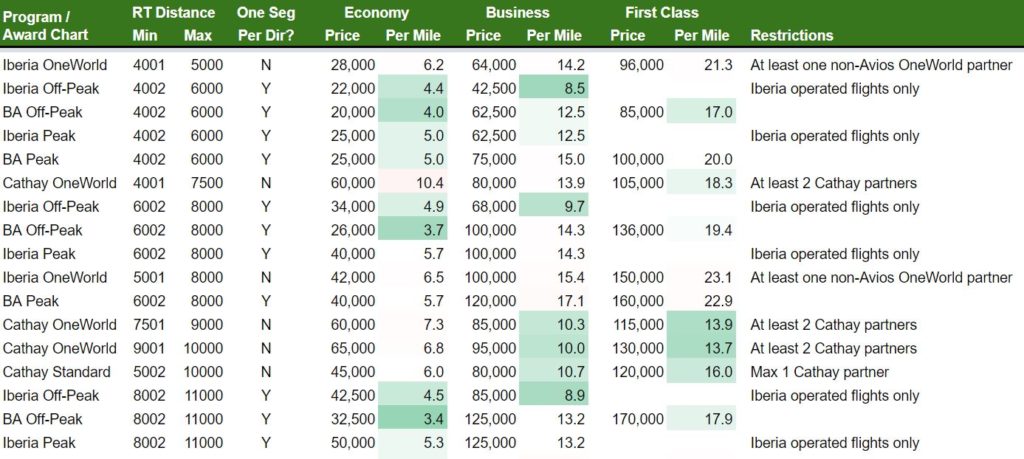 Toward hacking Asia Miles: the unified oneworld award chart