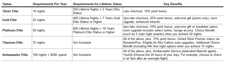Planning for Lifetime Marriott Platinum Elite Status