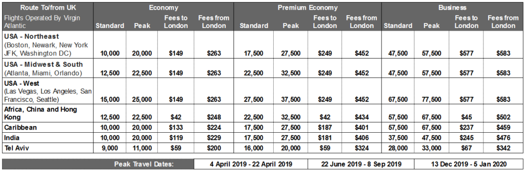 Virgin Atlantic World Elite Mastercard Deep Dive: Maximize Earnings and ...