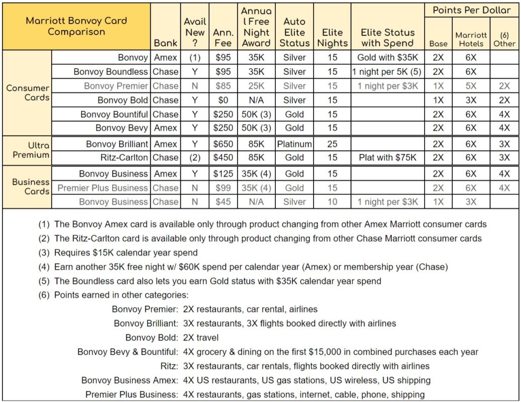 Marriott Bonvoy Complete Guide