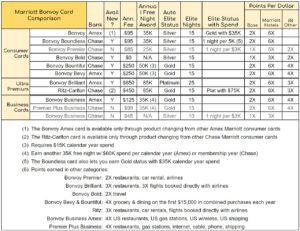 Which Marriott Bonvoy card is best?