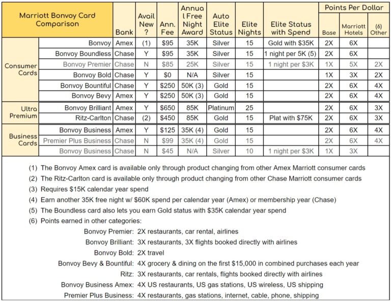 Which Marriott Bonvoy card is best?