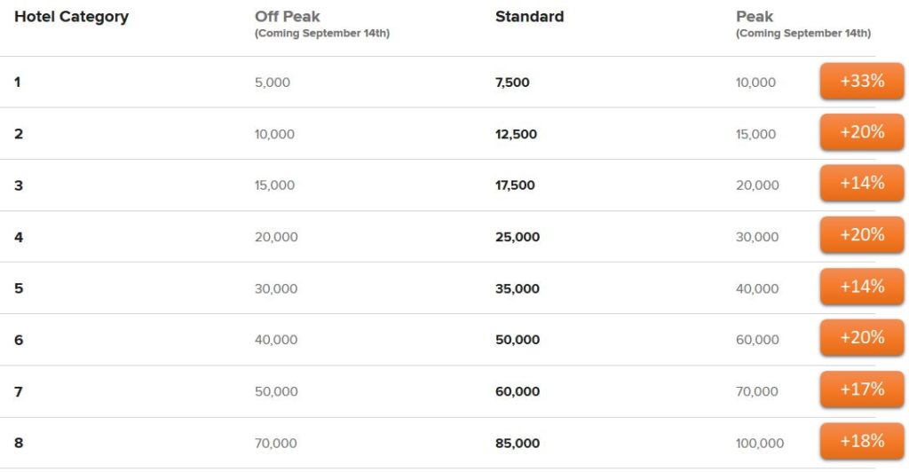 Surviving Marriott Peak & Off-Peak Award Pricing