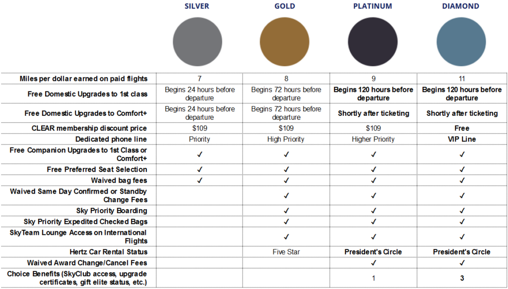 Manufacturing Lifetime Delta Diamond Status