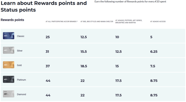 Accor Live Limitless (ALL) Complete Guide