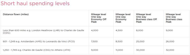 Book Air France & KLM with Virgin points