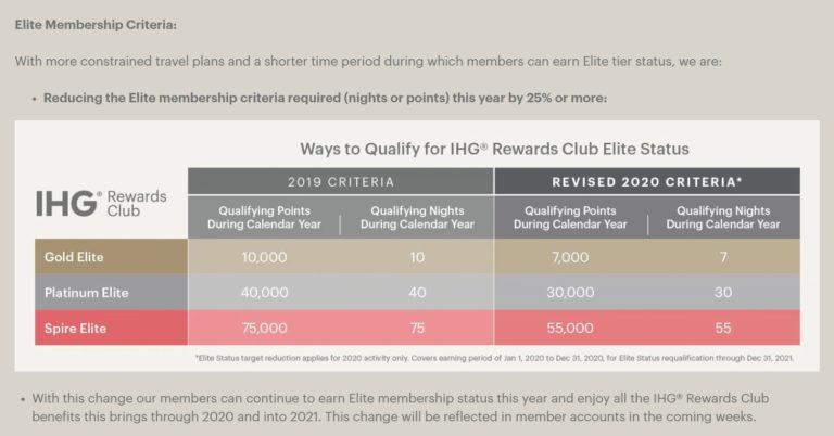 IHG Reduces Status Requirements By 25%-30%, Extends Anniversary Night ...