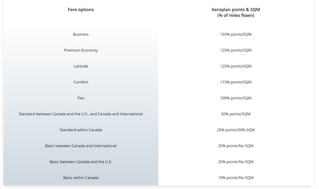 Air Canada Aeroplan Complete Guide (2025)