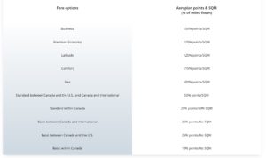 Air Canada Aeroplan Complete Guide (2025)