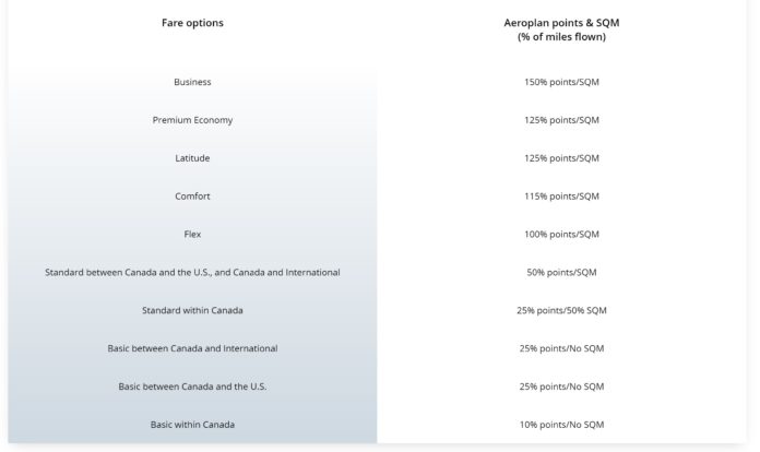 Air Canada Aeroplan Complete Guide (2026)