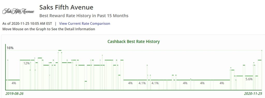 (EXPIRED) Rakuten: Earn 16%/16x At Saks Fifth Avenue, Stack With ...