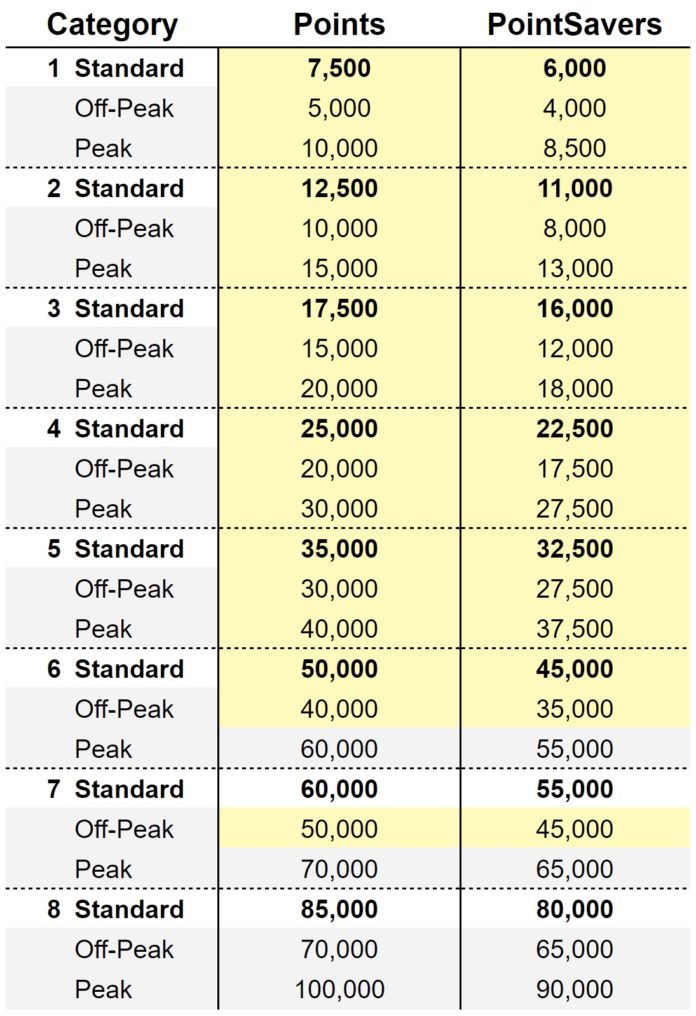 Best Marriott Resorts in the USA for your 50K Free Night Certs