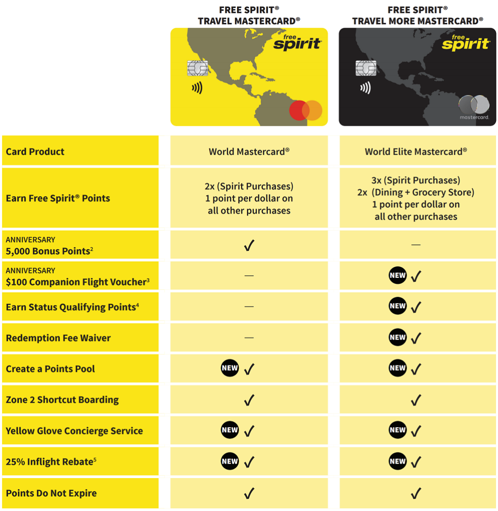 Free Spirit Travel Mastercards