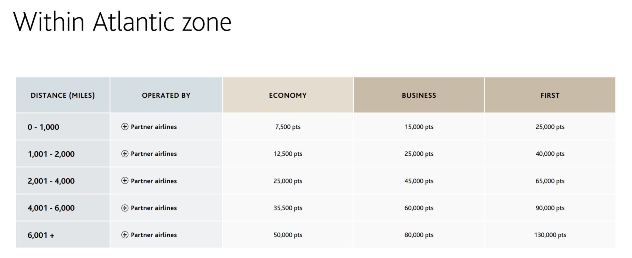 Aeroplan short haul awards: a nice value in the Atlantic zone