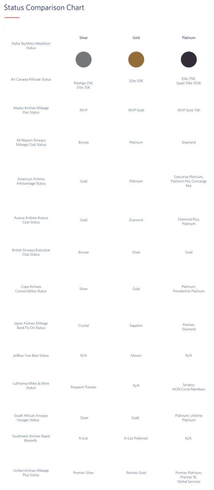 Shortcuts to Delta Elite Status in 2021