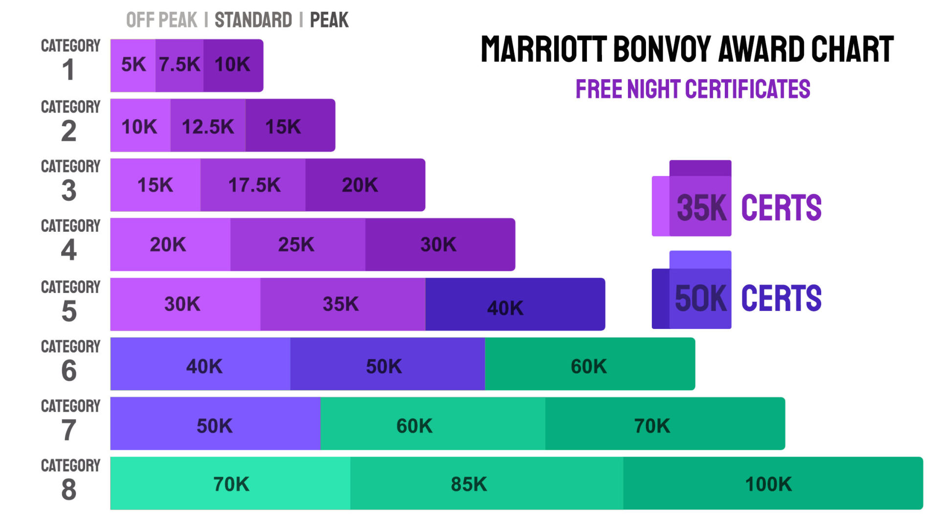 Marriott to drop award chart, add free night "top off", extend free ...