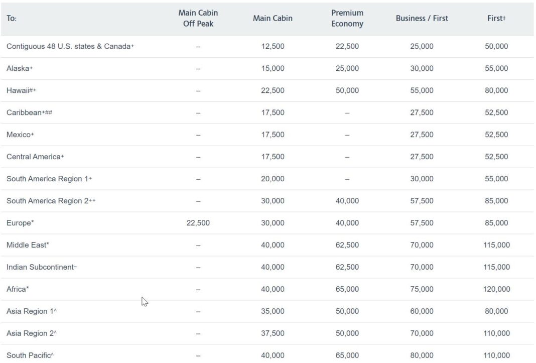 American Airlines AAdvantage Complete Guide
