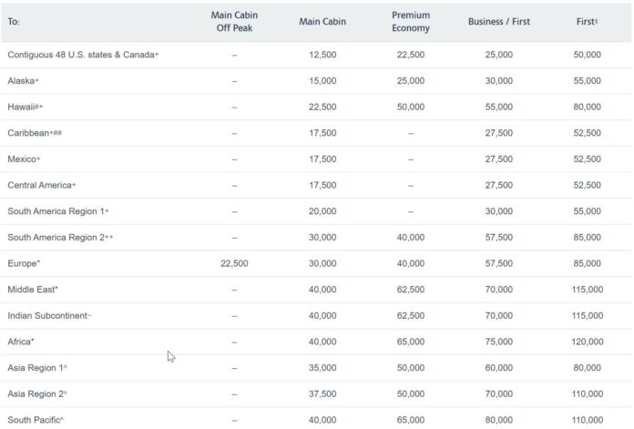 American Airlines AAdvantage Complete Guide
