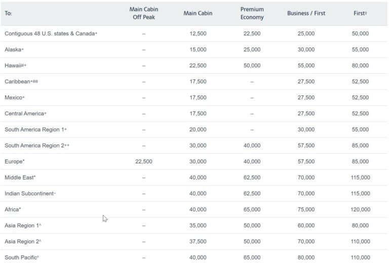 American Airlines AAdvantage Complete Guide