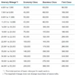 ANA award chart changes get an A...and an F (One way award flights ...