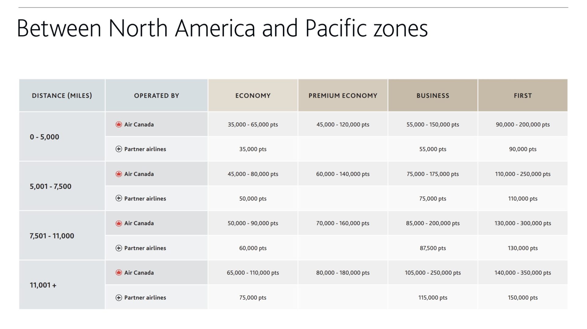 Understanding the Air Canada Aeroplan award chart