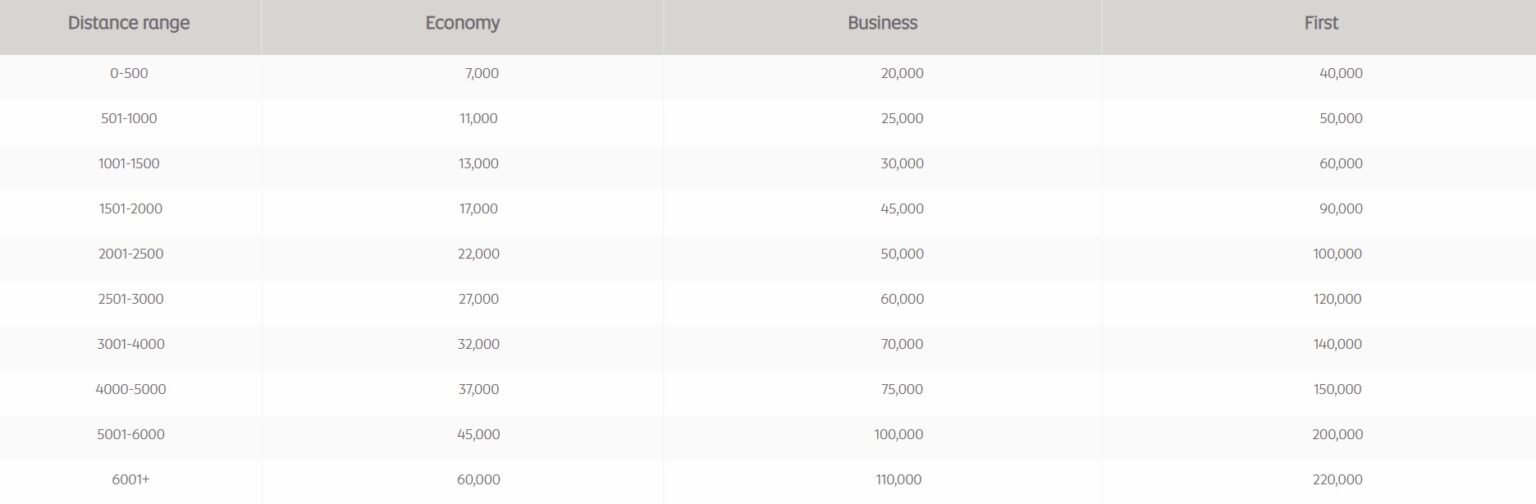 Earn & redeem between JetBlue and Etihad