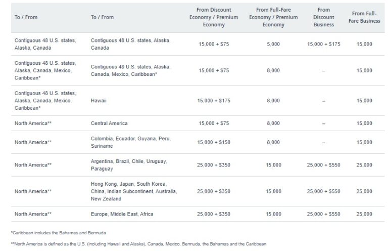 American Airlines AAdvantage Complete Guide