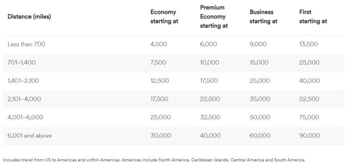 New Alaska Award Chart: Winners, Losers and Sweet Spots