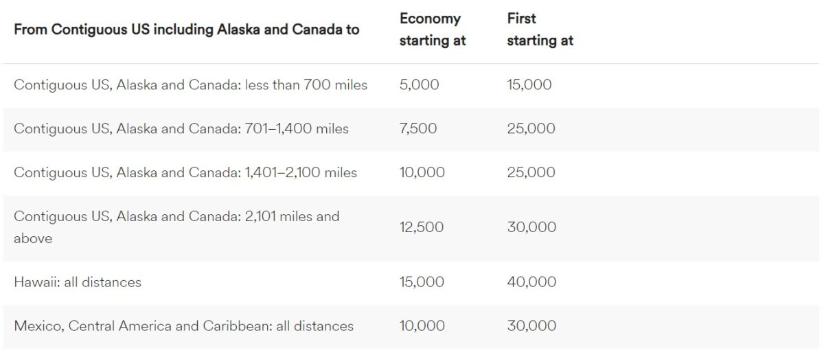 New Alaska Award Chart: Winners, Losers and Sweet Spots