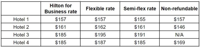 Hilton for Business: Is it worth it?
