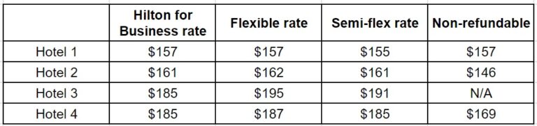 Hilton for Business: Is it worth it?