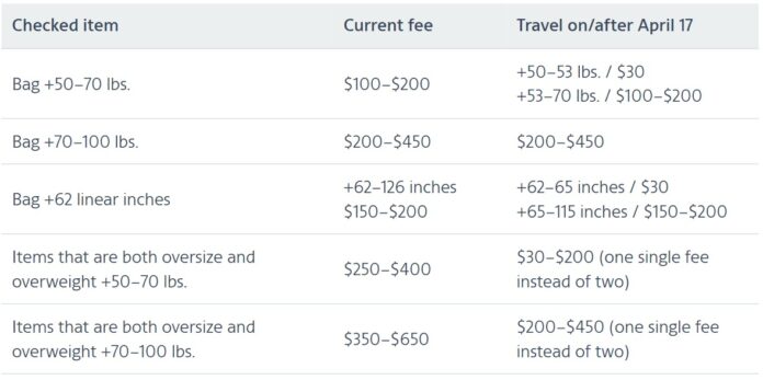 (Update) American Airlines increasing baggage & pet fees, eliminating ...