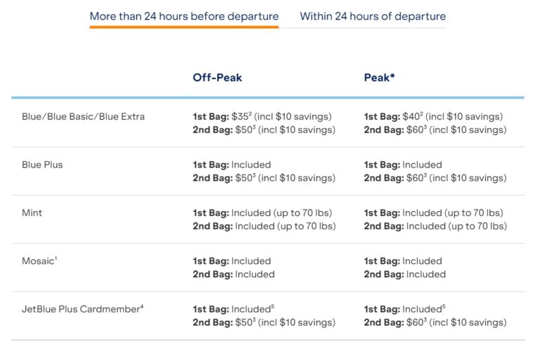 JetBlue increasing checked baggage fees, will now have peak & off-peak ...
