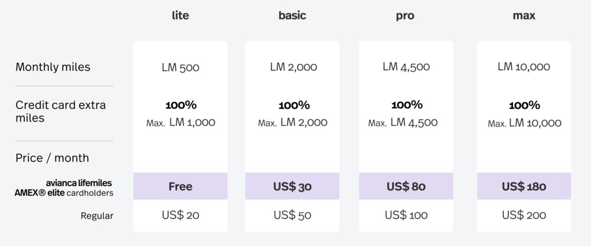 New Avianca LifeMiles LifeMiles+ subscriptions, a great deal for ...