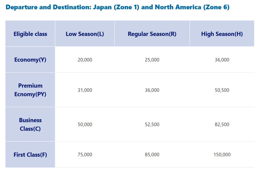 ANA award chart changes get an A...and an F (One way award flights ...