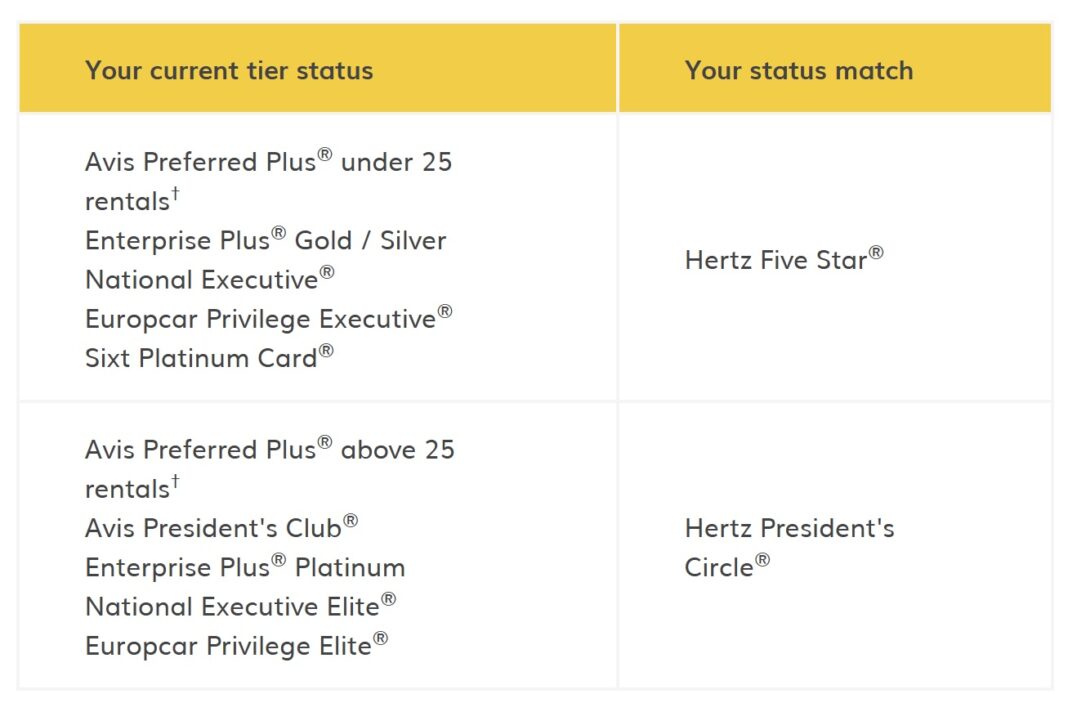 Rental car loyalty programs guide: Shortcuts to elite status, earning ...