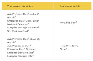 Rental car loyalty programs guide: Shortcuts to elite status, earning ...