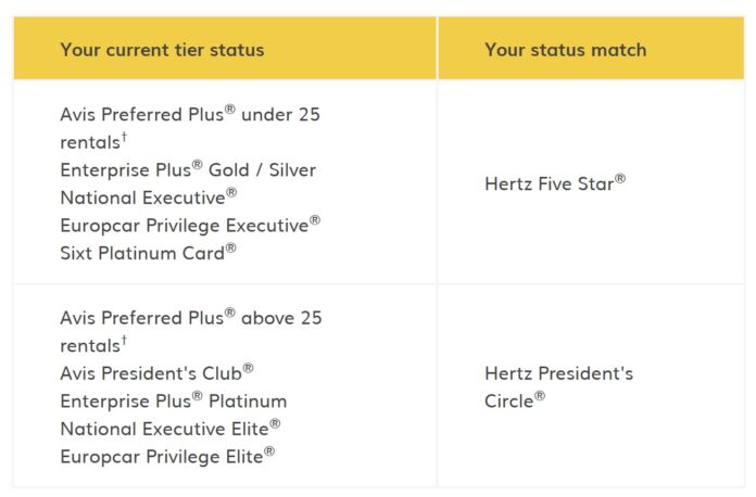 Rental car loyalty programs guide: Shortcuts to elite status, earning ...
