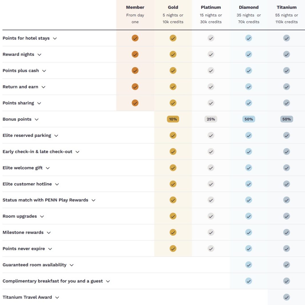 Choice Privileges Complete Guide (2026)