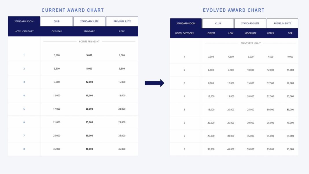Mayday: Brutal new World of Hyatt chart launches May 20th