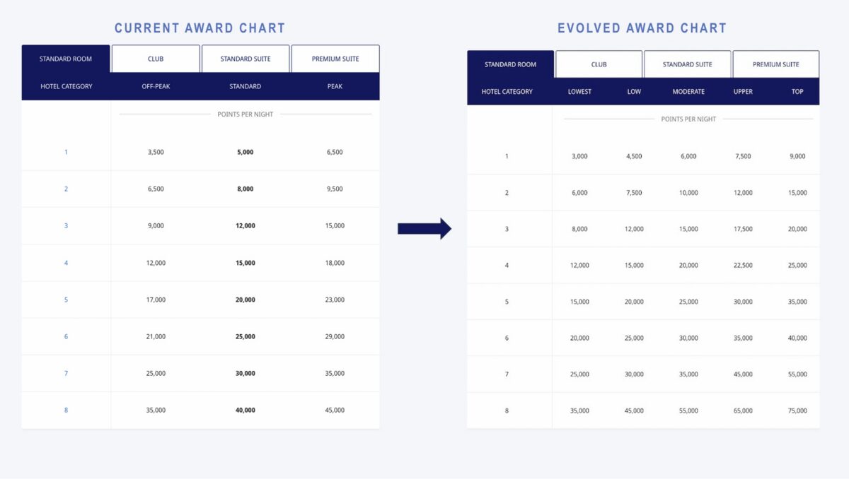 Mayday: Brutal new World of Hyatt chart launches May 20th